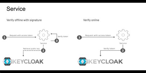 Keycloak High Availability In Cloud Environment Aws Part 57 Off