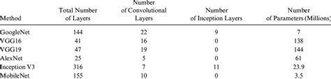 Number Of Layers And Convolutional Layers For Each Of Pretrained Model Download Scientific