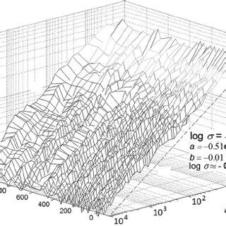 A The Log Normal Curve Clearly Fitted To The Distribution Of D J S Download Scientific Diagram