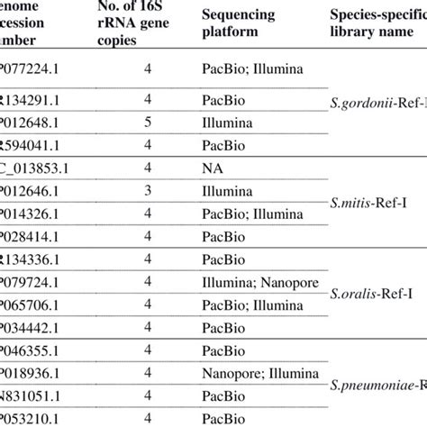Details Of Whole Genome Assemblies Used For The Development Of