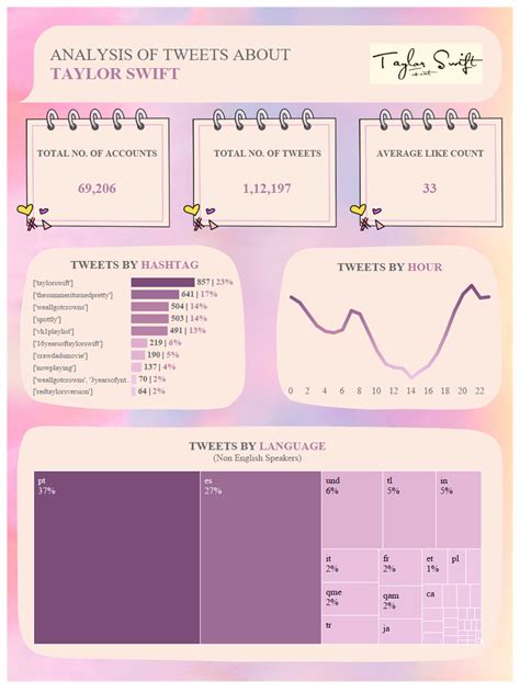 End To End Data Analysis Project Analyze Twitters Reaction To Taylor Swift With Harperdb Part