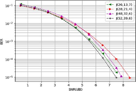 Figure 1 From A New Efficient Decoder Of Linear Block Codes Based On Ensemble Learning Methods