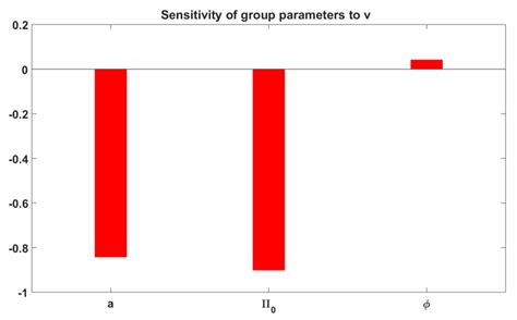 A Depiction Of The Sensitivity Of The Non Trivial Steady State V To