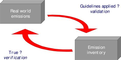 Schematic Representation Of The Concepts Of Validation And Verification Download Scientific