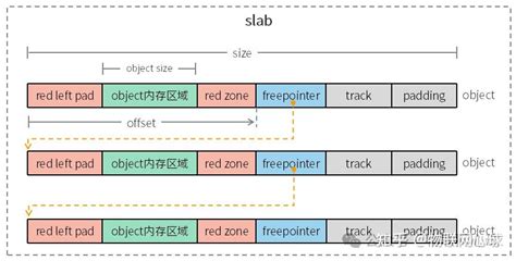 图解linux内存管理 slab，slub，slob分配器 知乎