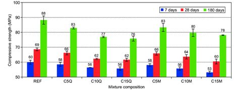 Compressive Strength Results Of Self Compacting Concrete Made With Download Scientific Diagram