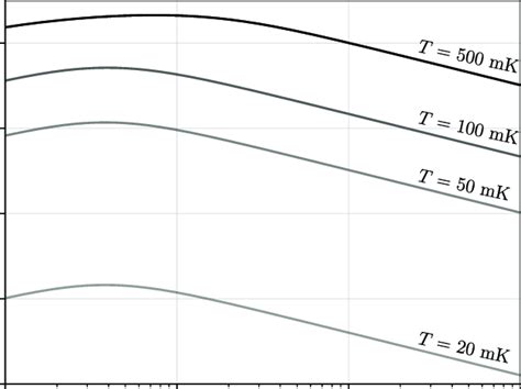 2r As A Function Of γ γ ω A For Different Temperatures With Fixed
