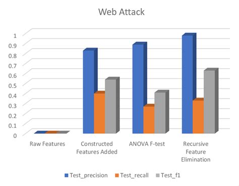 Figure 5 9 From Hybrid Feature Selection In Network Intrusion Detection