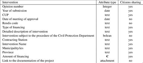 Table 1 From Design And Implementation Of An Open Source Web Gis To