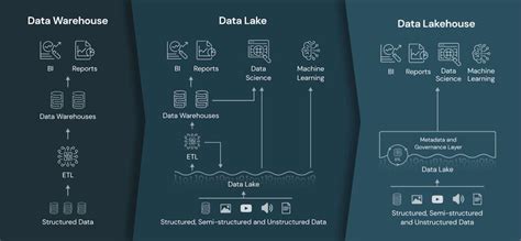 Aishwarya Reddy Mannem On Linkedin Dataengineering Datalake