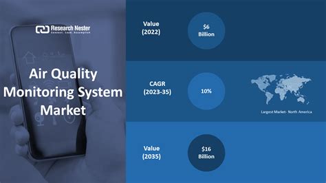 Air Quality Monitoring System Market Revenue To Reach Usd