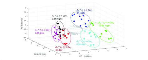 A Pca Plot Showing The Metabolomic Trajectory Of A Diurnal Cycle Of
