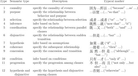 Semantic Types Of Conjunctive Chinese Words Download Table