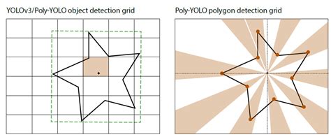Poly Yolo Higher Speed More Precise Detection And Instance