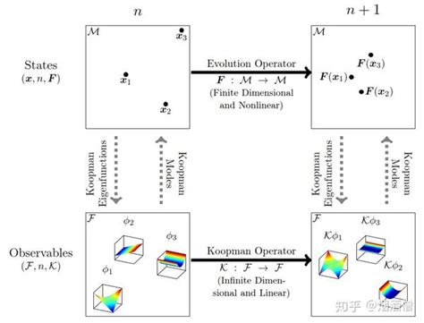 3 Edmd 近似 Koopman 算符 知乎