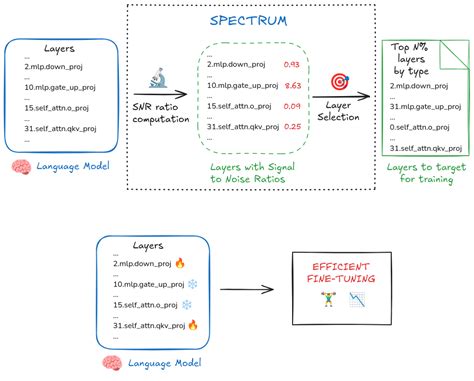 Selective Fine Tuning Of Language Models With Spectrum
