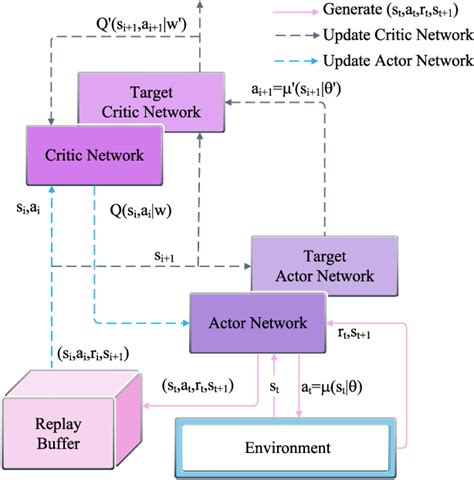 Figure 3 From Hierarchical Ddpg Based Reinforcement Learning Framework For Multi Agent