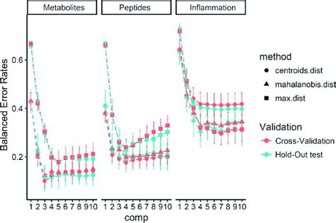 Multilevel Pls Da Model Optimization Download Scientific Diagram