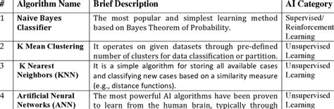 proposed machine learning algorithms for smart grids download