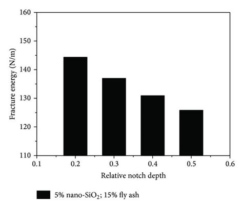 Effect Of Relative Notch Depth On Fracture Energy Download Scientific Diagram