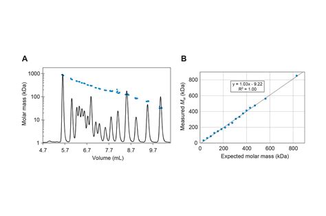 Optimized Method Conditions For Mrna Characterization By Sec Mals With Gtxresolve™ Premier Sec