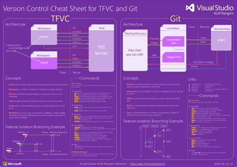 Version Control Cheat Sheet For Tfvc And Git Tfvc Git Architecture Architecture Docslib