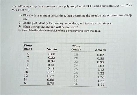 Solved Mpa 400 Psi Plot The Data As Strain Versus Time Then Determine The Steady State Or