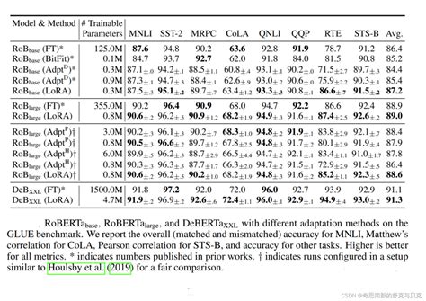 Nlp Llm高效微调peft Loraintrinsic Rank Csdn博客