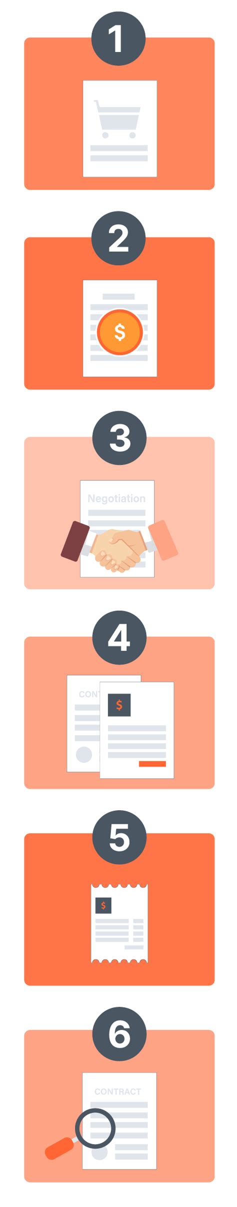 P2P Vs R2R Vs Q2C Vs O2C Whats The Difference MHC