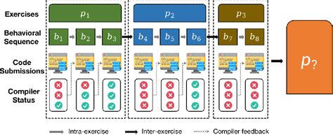 Figure 1 From Personalized Programming Guidance Based On Deep Programming Learning Style
