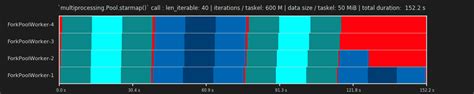 python multiprocessing understanding logic behind `chunksize