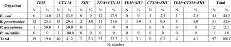 Frequency Of TEM SHV And CTX M Genes Among ESBL Producing Isolates Download Scientific Diagram