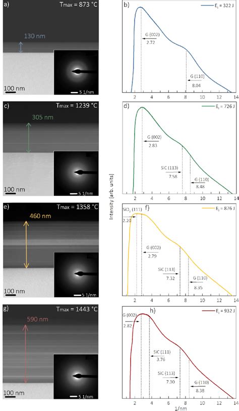stem images and saed patterns of c sic samples formed under t max of