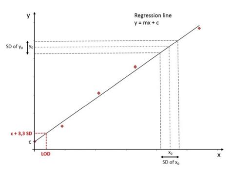Standard Error Formula Regression