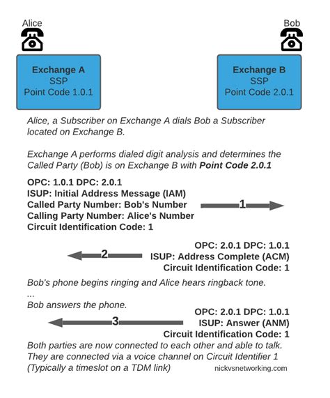 Demystifying SS7 Sigtran Part 6 Calling With ISUP Nick Vs