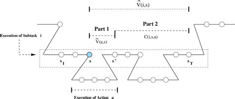 Figure 2 From Hierarchical Average Reward Reinforcement Learning