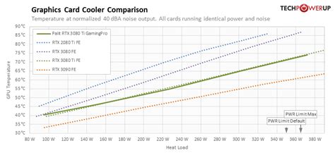 Palit GeForce RTX Ti GamingPro Review Cooler Performance Comparison TechPowerUp