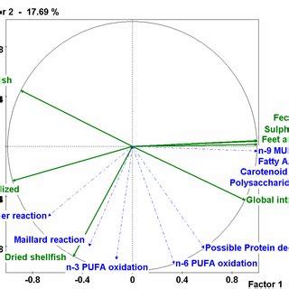 PCA Correlation Circle Representing The Sensory Descriptors And The Download Scientific Diagram