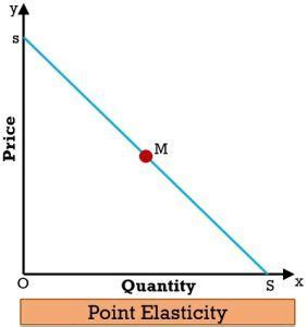 Difference Between Point And Arc Elasticity With Formula And Graph
