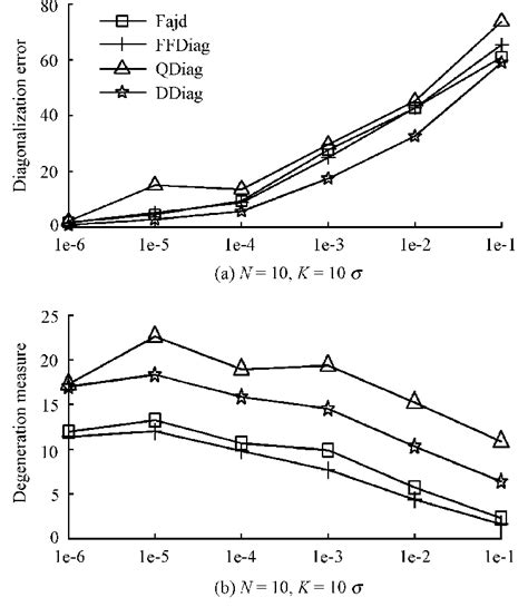 Diagonalization Error And Degeneration Measure With Increasing R Download Scientific Diagram