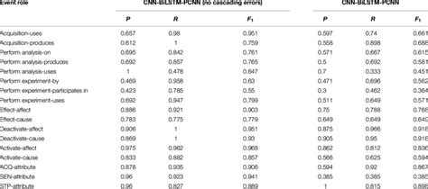 Comparison Of Pipeline Models With And Without Cascading Errors