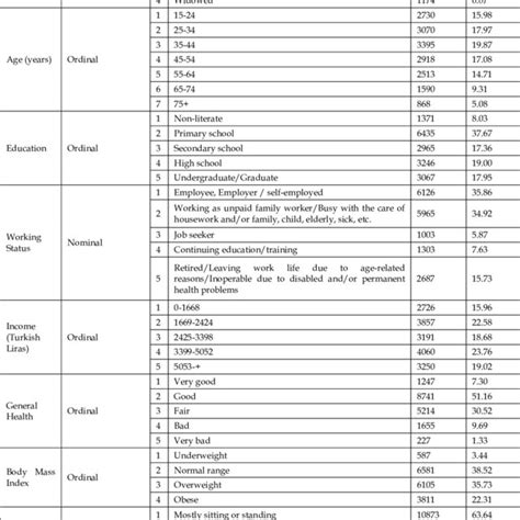 Attributes Used And Their Descriptions Frequencies And Percentages