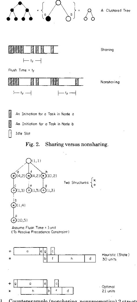 Figure 2 From Scheduling Trees In Parallelpipelined Processing
