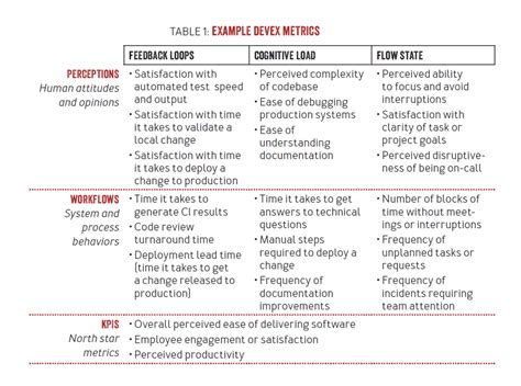 Devex A New Metrics Framework From The Authors Of Space Infoq
