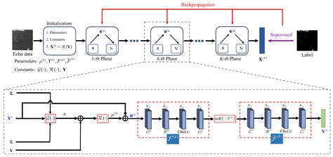 Deep Learning Based Approximated Observation Sparse Sar Imaging Via Complex Valued Convolutional
