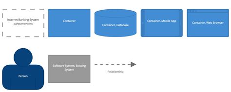 The C Model For Software Architecture InfoQ