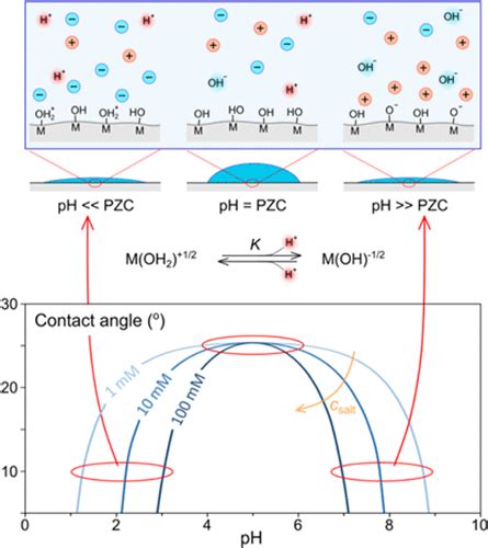 两性表面的润湿性：ph和离子强度对表面电离和润湿的影响 Langmuir X Mol