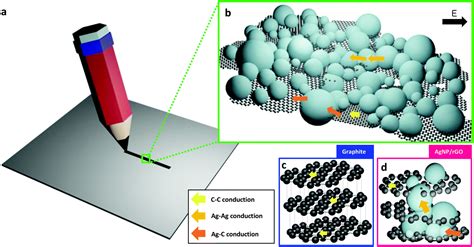 Dry Writing Of Highly Conductive Electrodes On Papers By Using Silver Nanoparticlegraphene