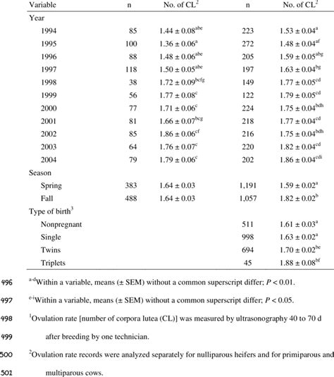 Factors Affecting Ovulation Rate In Heifers And In Cows 3 Yr Of Age 1
