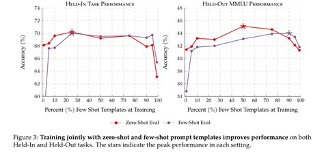 The Flan Collection Designing Data And Methods For Effective